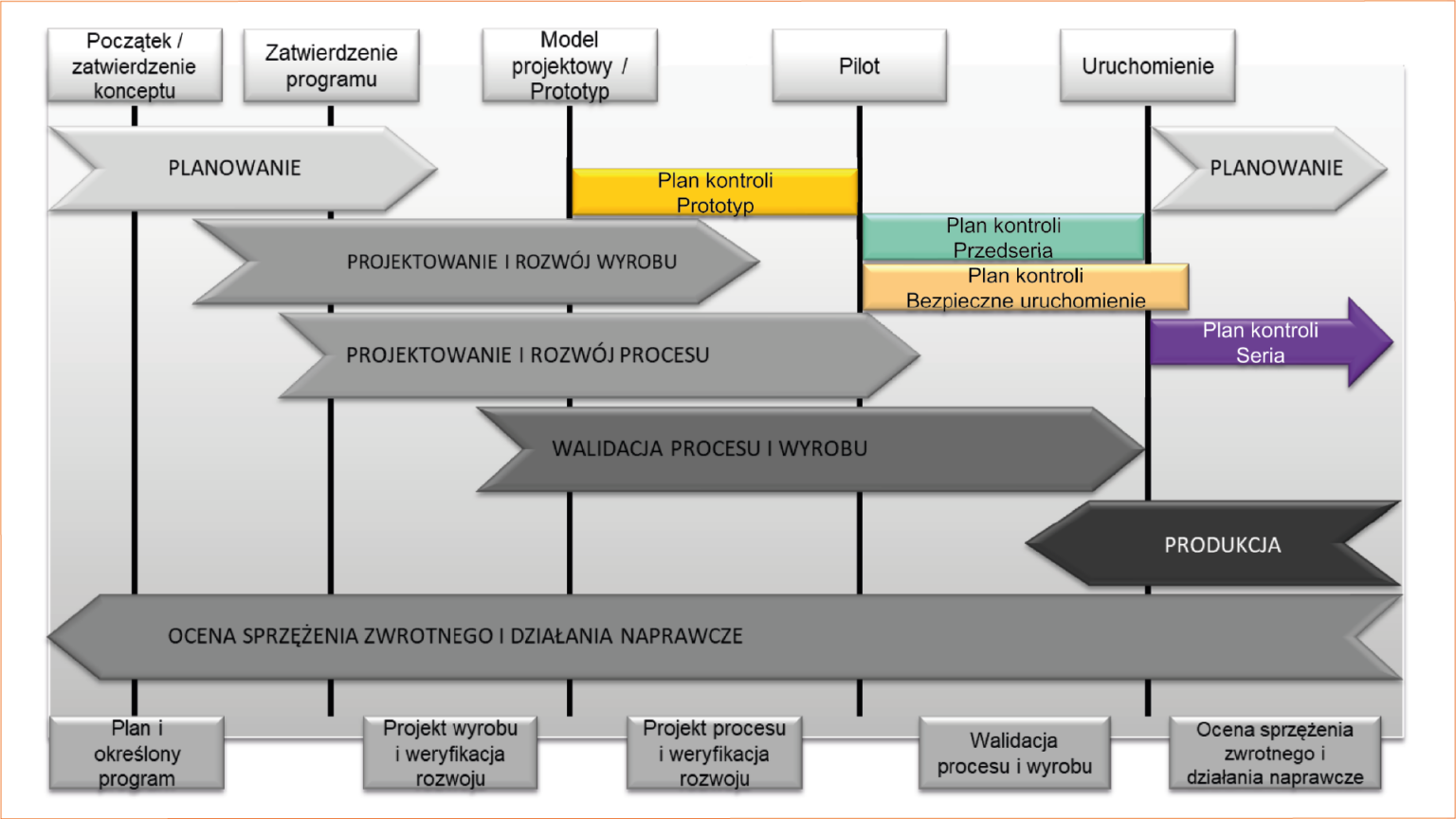 Nowe wytyczne APQP i Plan Kontroli – rewolucyjne zmiany? | SQD Alliance